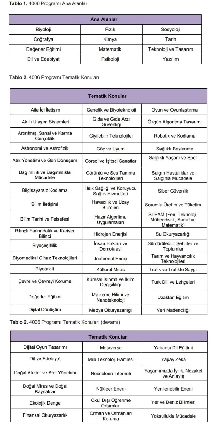 Tübitak Bilim Fuarı 4006A ve 4006B Farkı Nedir?